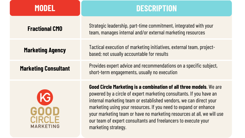 Fractional CMO | Marketing Consultant | Leadership | Nashville TN